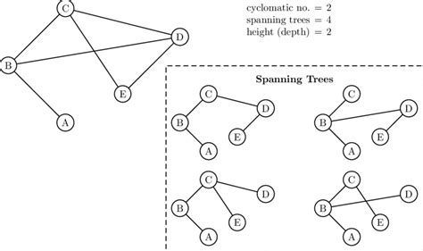 Various Graph Theoretic Measures For A Simple Graph The Spanning Trees