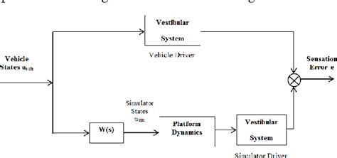 Figure 1 From A Linear Quadratic Optimal Motion Cueing Algorithm Based On Human Perception