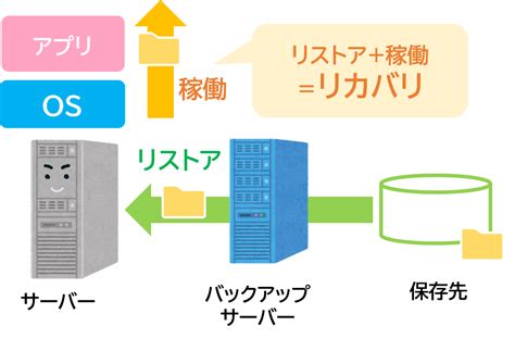プリザンター 異なる環境へのデータベースリストア
