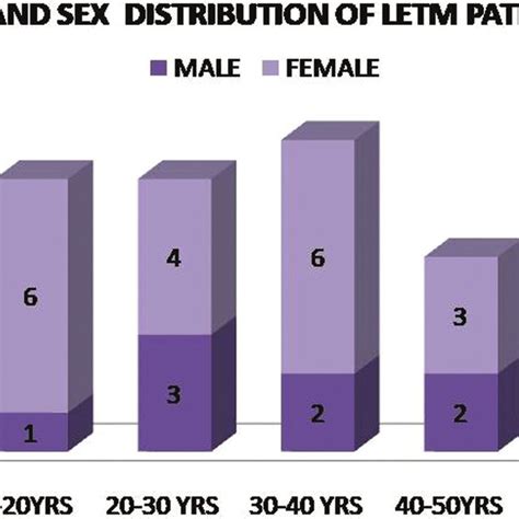 Age And Sex Distribution Download Scientific Diagram