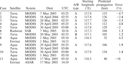 Statistics For The Accuracy In Comparing The Predicted Location Of