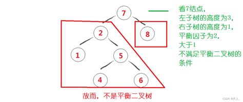 数据结构和算法学习记录——平衡二叉树（基本介绍、平衡因子、平衡二叉树的定义、平衡二叉树的高度） 阿里云开发者社区