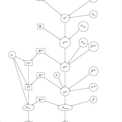 Directed Acyclic Graph Dag Representing The Structure Of The Model Download Scientific