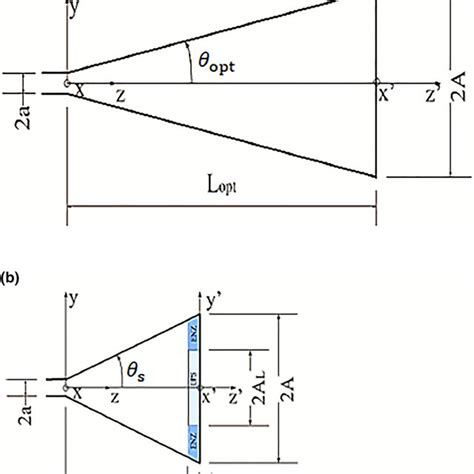 Field Distributions Of The Te11 Mode In A Circular Waveguide Download Scientific Diagram