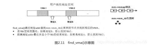 Linux内存管理之malloc实现 Csdn博客