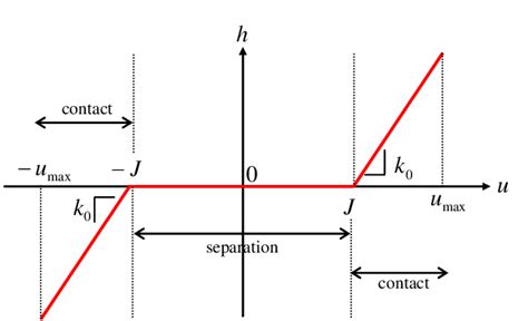 Non Linear Model Behaviour Force Versus Displacement Download