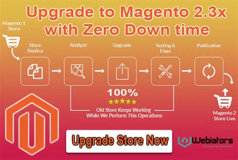 Upgrade To Latest Version Of Magento Magento 234 Webiators