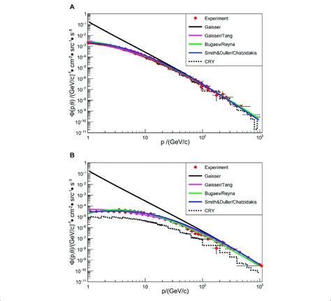 Comparison Of The Parametric Analytical Models And Cry To Download Scientific Diagram