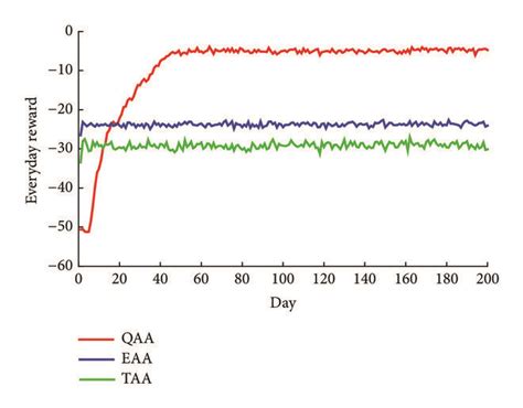 Performance Comparison In On Demand Vms Market Download Scientific