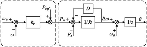 Research On Adaptive Optimal Control Strategy Of Virtual Synchronous Generator Inertia And