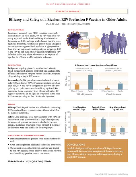 Efficacy And Safety Of A Bivalent Rsv Prefusion F Vaccine In Older