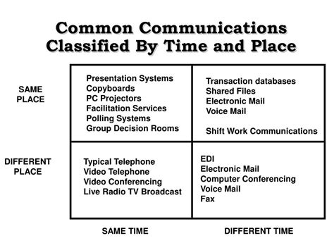 Ppt Communication Concepts Computer Mediated Communications Groupware Powerpoint
