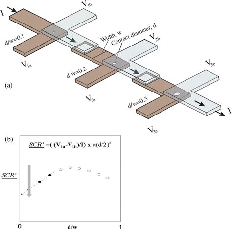 Figure 2 From Circular Test Structures For Determining The Specific