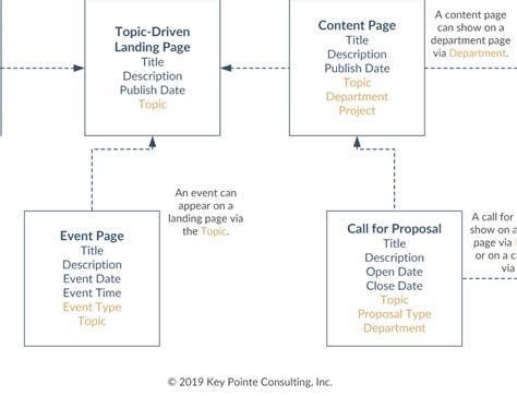 Use Taxonomy And Information Architecture To Improve Seo Content