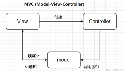 一、什么是 mvvm？ mvc、mvp、mvvm三种模式的区别与详解 csdn博客