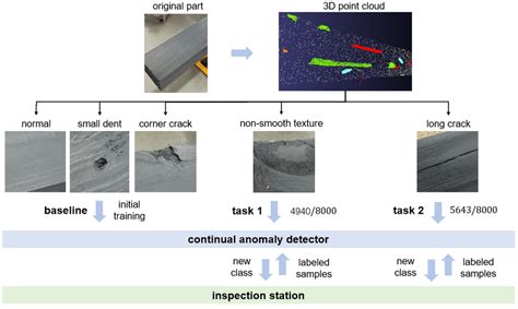 Illustration Of Continual Anomaly Detection In The 3d Point Cloud