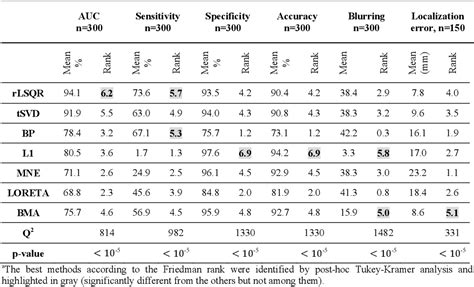 Table 2 From Comparison Of Source Localization Techniques In Diffuse