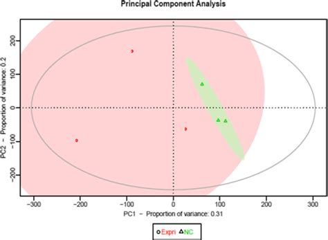 principal component analysis for visualization of microarray data all