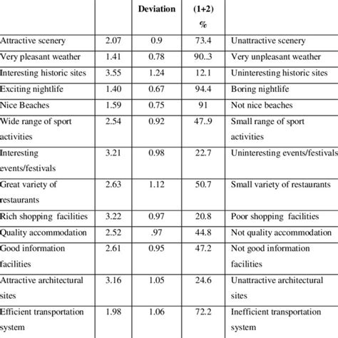 Mean Score Std Deviation And Loyalty Of The Attributes Download Table