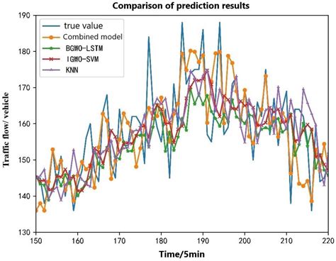 Research On Short Term Traffic Flow Combination Prediction Based On Ceemdan And Machine Learning