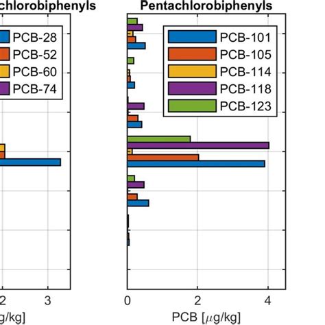 Pcb Congener μg Kg⁻¹ Profile At All Of The Sampling Sites At Kupa