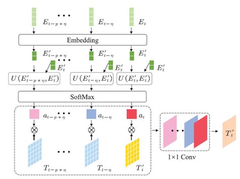 基于自适应特征融合网络的地铁od流预测 Csdn博客