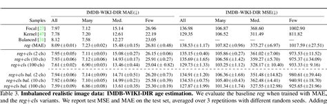 Table 3 From A Step Towards Understanding Why Classification Helps