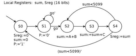 Solved Given The High Level State Machine Hlsm In The Following