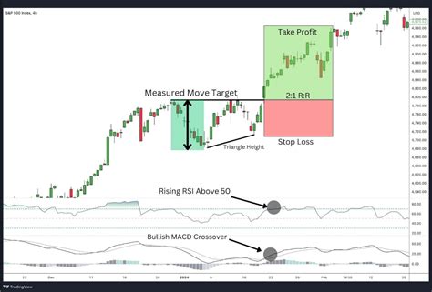 Ascending Triangle How To Spot And Trade This Bullish Pattern Alchemy Markets