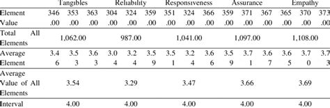 Score Calculation Of Community Satisfaction Index Download Scientific