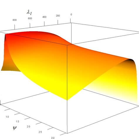 log likelihood as a function of λ c and h top and λ l and ψ bottom download scientific