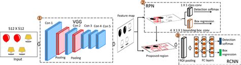 Structure Of The Rcnn Based Object Detection Download Scientific Diagram