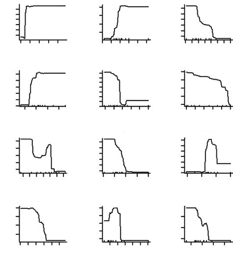 Partial Plots Of Variables Included In The Brt Model In Order Of
