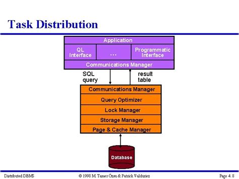 Outline Introduction Background Distributed Dbms Architecture