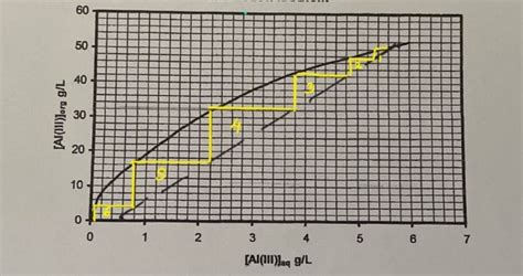 Solved A A Pregnant Solution Produced From Heap Leaching Of A Low Grade Course Hero