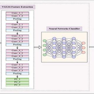 Shows The Suggested Model Of Neural Networks With The VGG Feature Download Scientific Diagram
