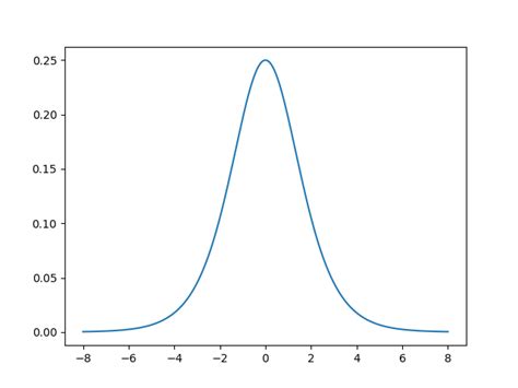 Github Myoons Test Activation Functions