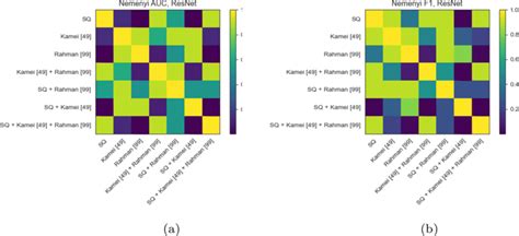 Nemenyi Test For Comparing The Different Product And Process Metrics Download Scientific