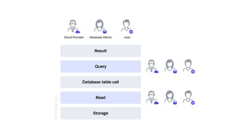 Security Layers In Snowflake For Highly Sensitive Data Immuta