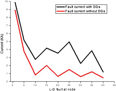 Fault Current At Different Nodes Withwithout Distributed Generations