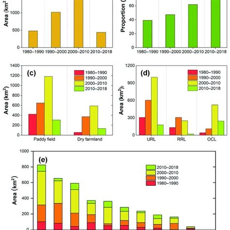 Spatial And Temporal Distribution Of Farmland Loss Due To Urbanization Download Scientific