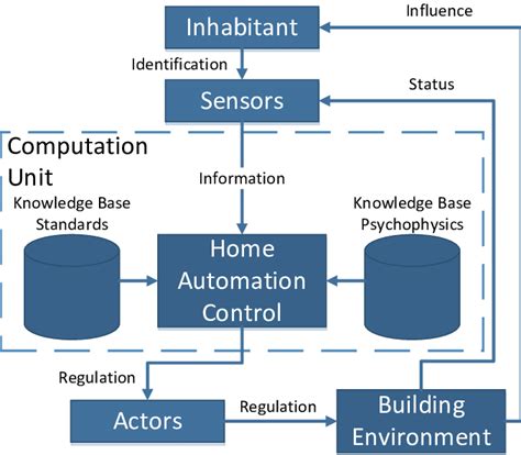 Architecture Of An Adaptive Home Automation Network Download