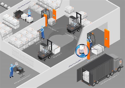 سامانه انبارداری سیلو مدیریت هوشمند انبار و خط تولید با سامانه انبار سیلو