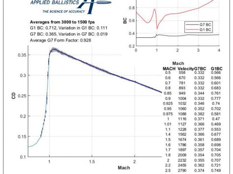 Education Applied Ballistics