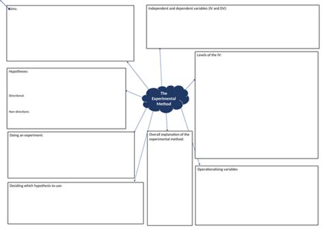 Aqa A Level Research Methods Mind Maps Teaching Resources