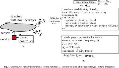 Figure 1 From A Phase Resonance Approach For Modal Testing Of Structures With Nonlinear