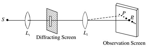 Diffraction At A Single Slit Study Page
