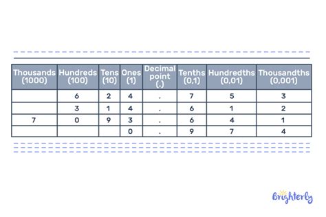 Decimal Place Value Definition And Examples