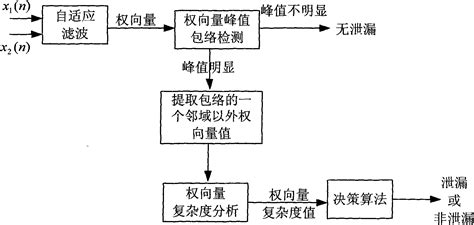 Method For Identifying Pipeline Leakage Eureka Patsnap