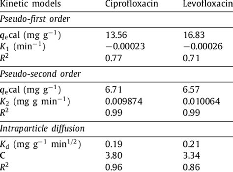 Kinetic Parameters For The Adsorption Of Cipro And Levo Onto Fe Clay CA Download Scientific